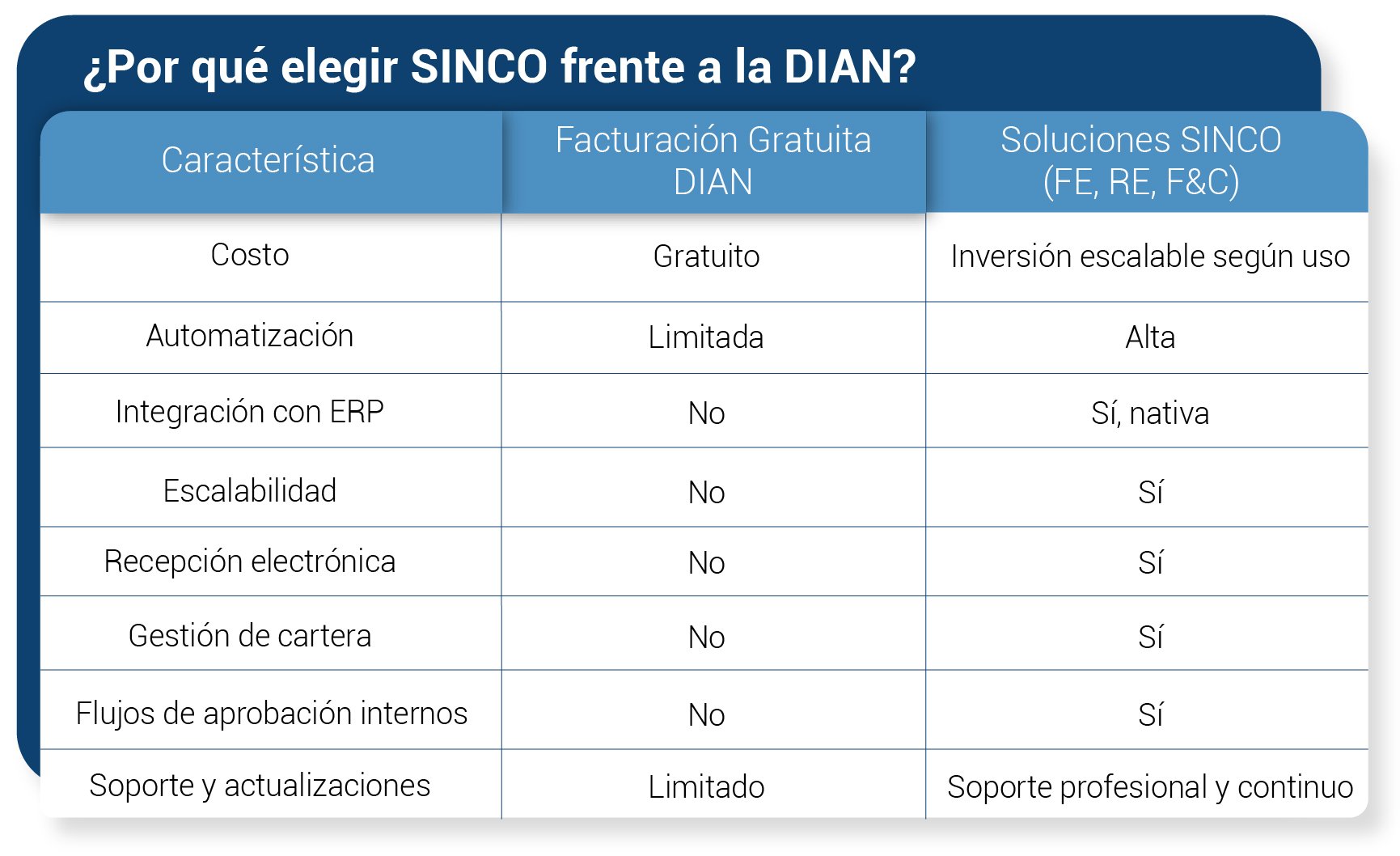 Facturación Gratuita DIAN vs. SINCO ERP: ¿Cuál solución le conviene más ...